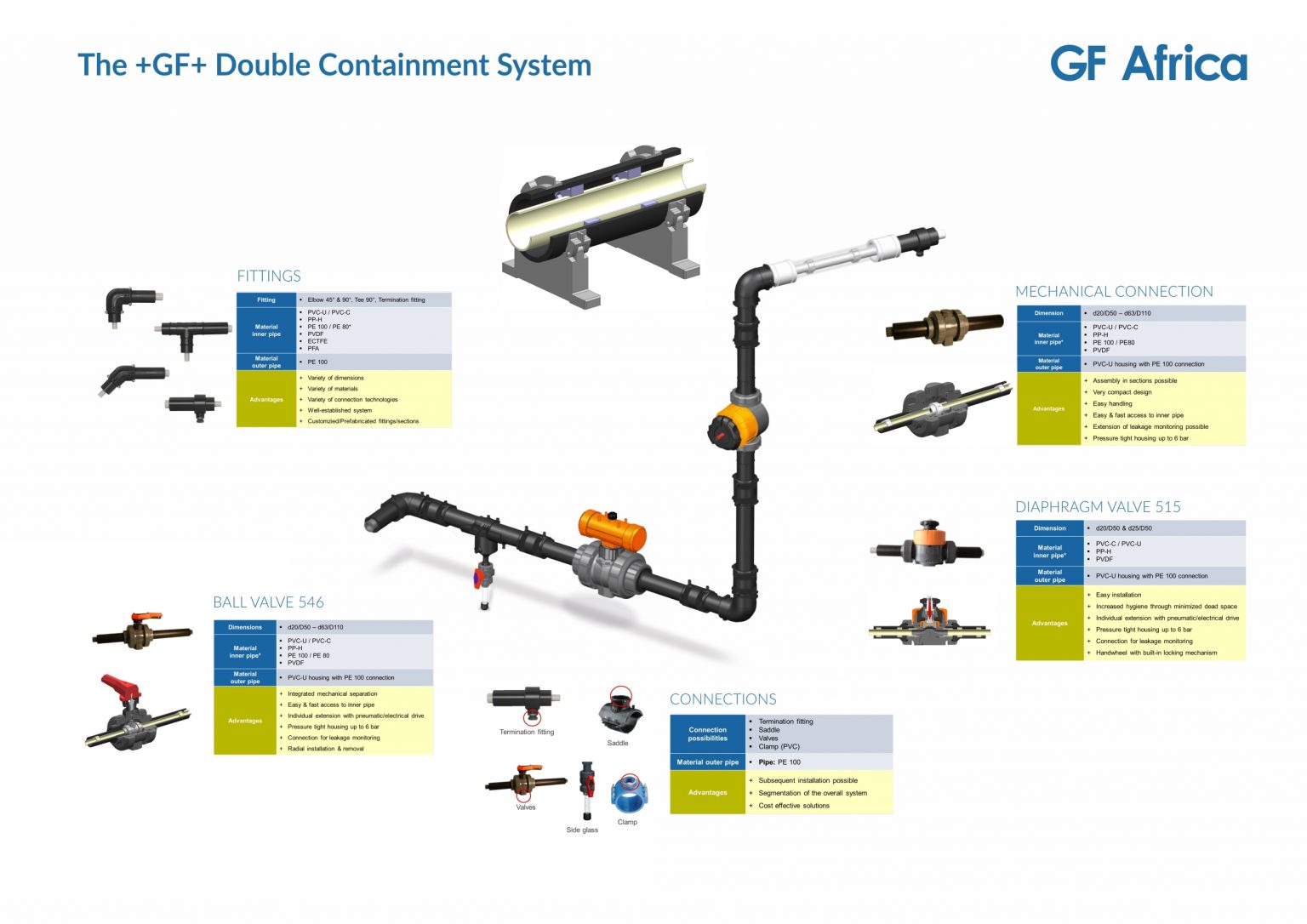 MINIMIZE RISK with the GF Double Containment System – GF Africa