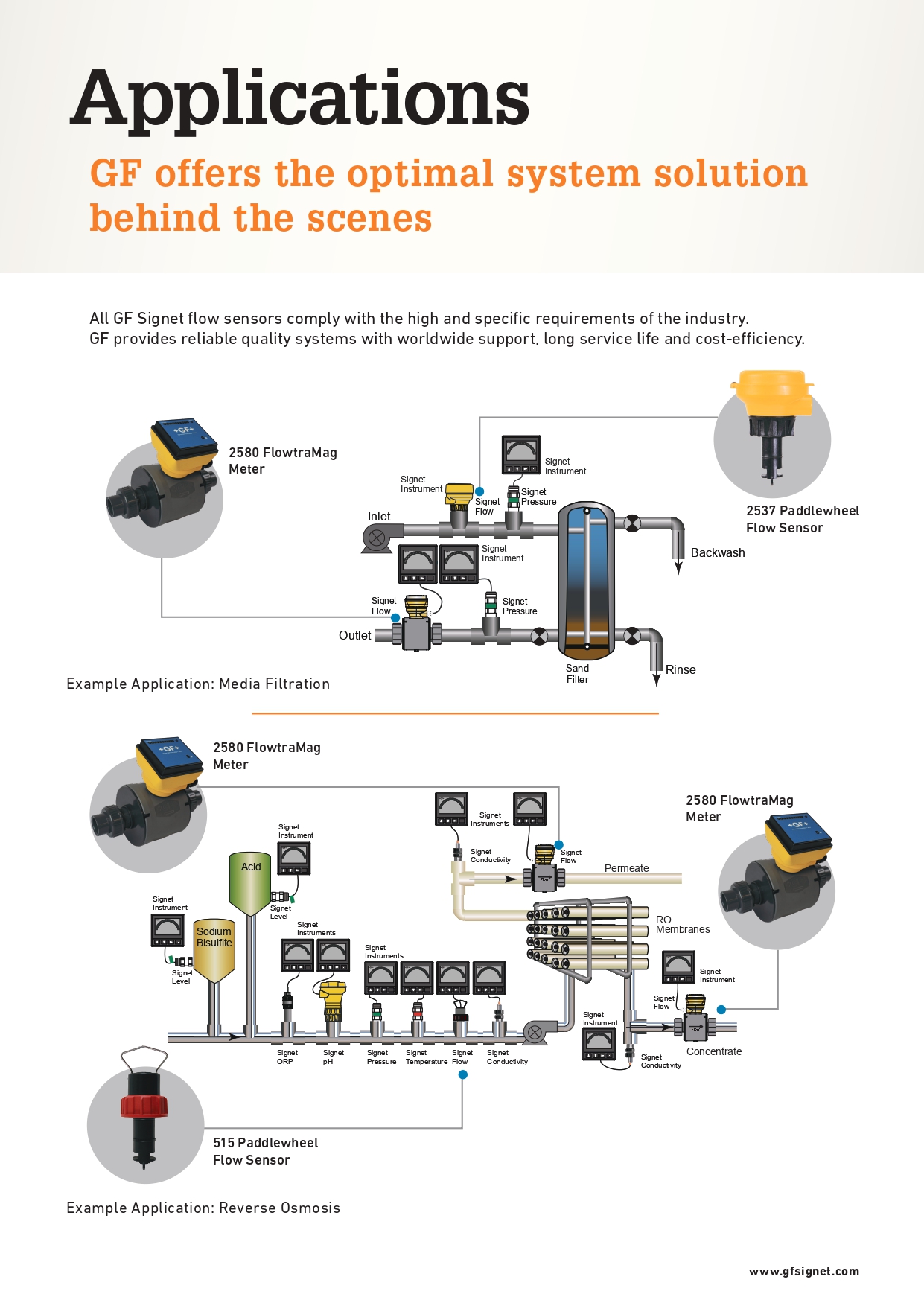 Signet and Ultrasonic Flow Sensors – GF Africa