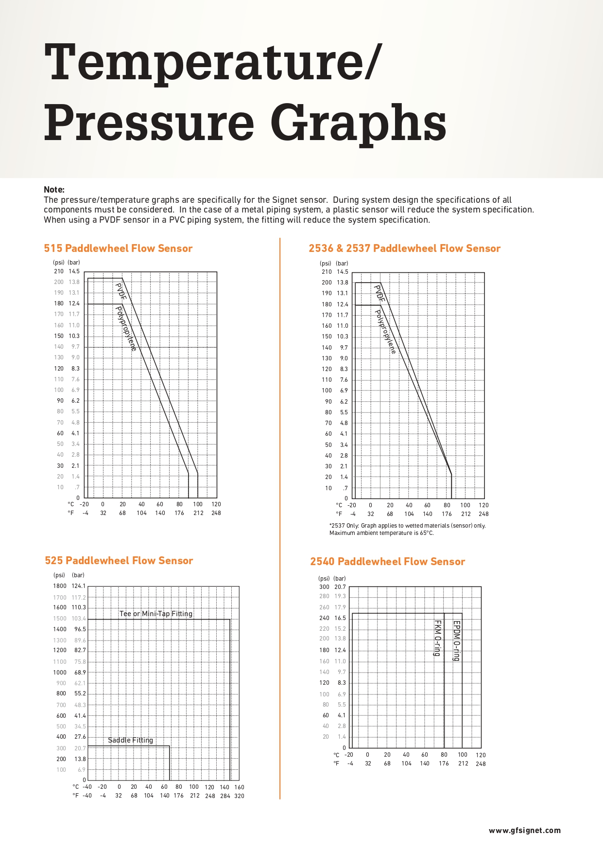 Signet and Ultrasonic Flow Sensors – GF Africa